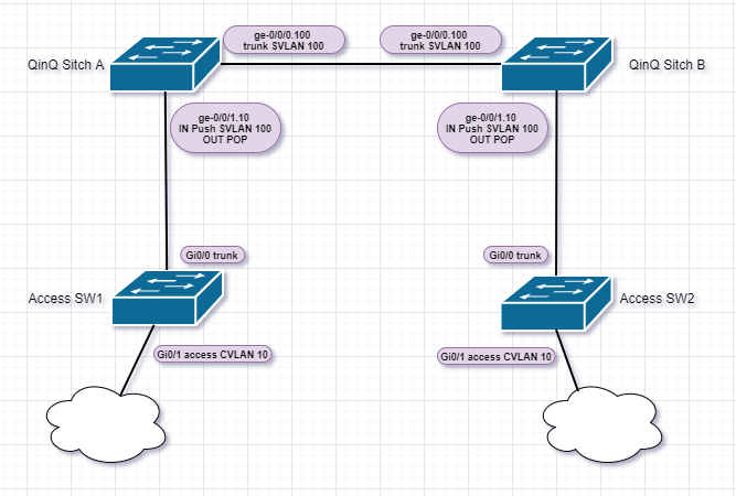 QinQ + Service Provider Style в Juniper MX | by Usupovman | Medium