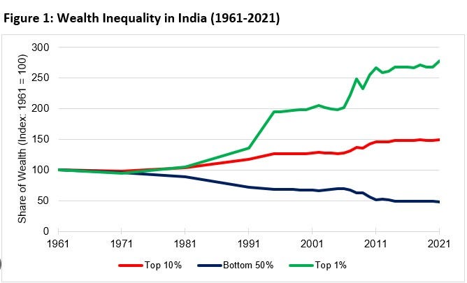 Income and Wealth Inequality Rising in India — Current Affairs 2024 ...