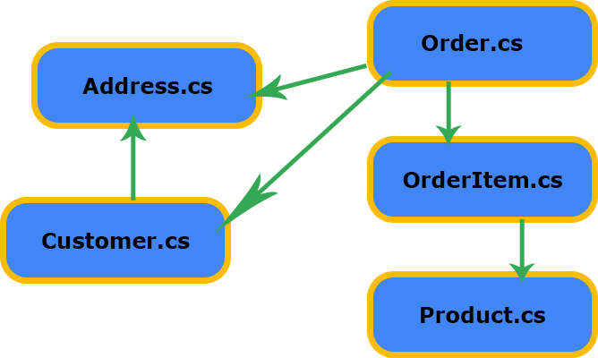 C# Relationships Between Classes. In this article we will be ...