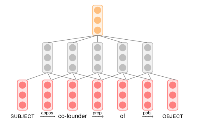 Knowledge Extraction From Unstructured Texts By Heuritech Heuritech Medium