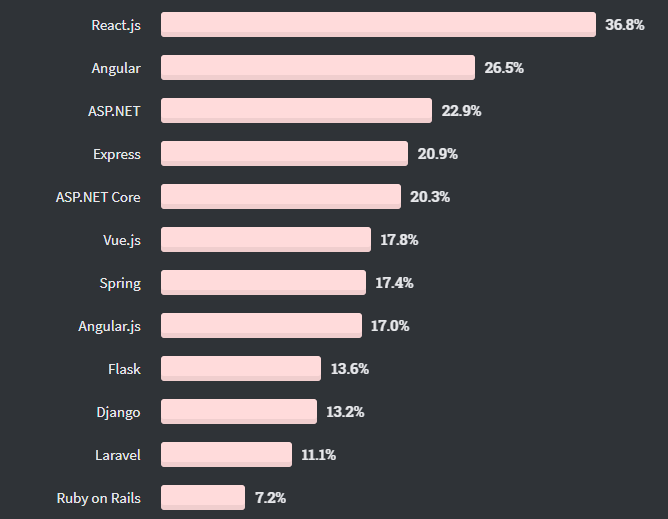 7 Topmost and Admiring Frontend JavaScript Frameworks | by Ved Raj ...