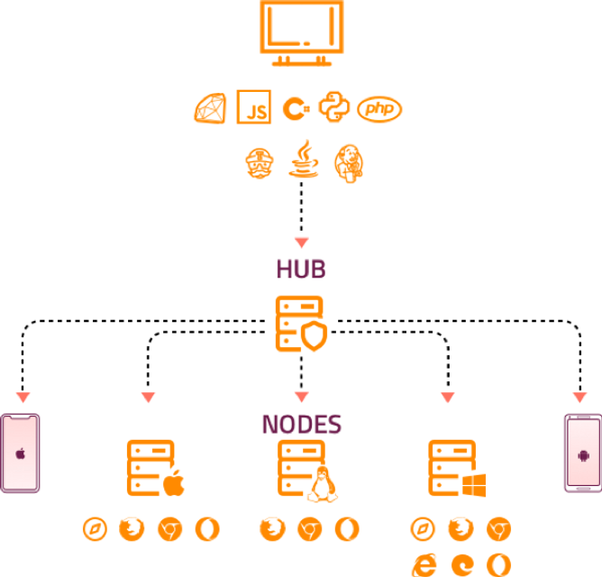 Selenium Grid 3. (Explained using latest version of JAR… | by Padma ...
