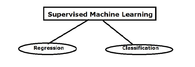 Supervised Machine Learning :. Supervised learning is one type of… | by ...