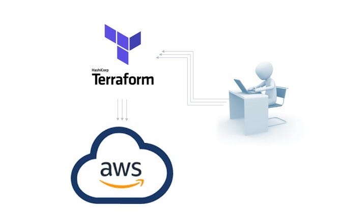 Deployment of WordPress and Mysql on AWS using Terraform | by Suraj Jadhav | Medium