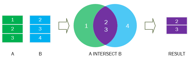 SQL More Complex using Unions and Intersections with Sets | by maicmi ...