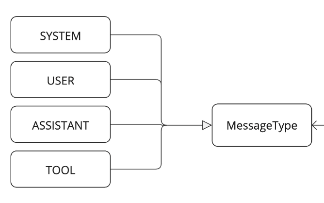 Message Roles/Types: Why LLM Conversations Needed Structure (Not Better ...