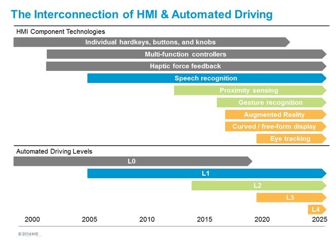 Autonomous Driving Demands A Paradigm Shift In Hmi Development By