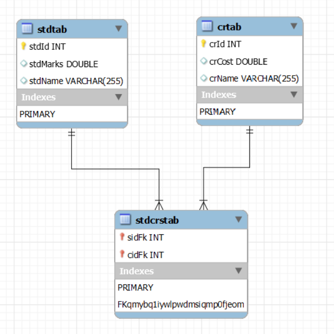 many to many mapping in hibernate - idiot - Medium