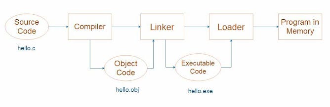 Understanding The C Code Cycle Preprocessing Compilation Linking And Execution By Vishal 1617
