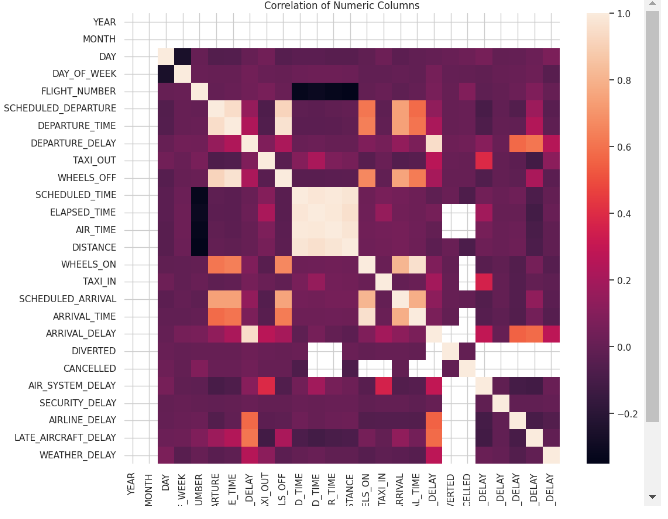 Flight Delay Prediction using Machine Learning | by Vaibhav Malik | Medium