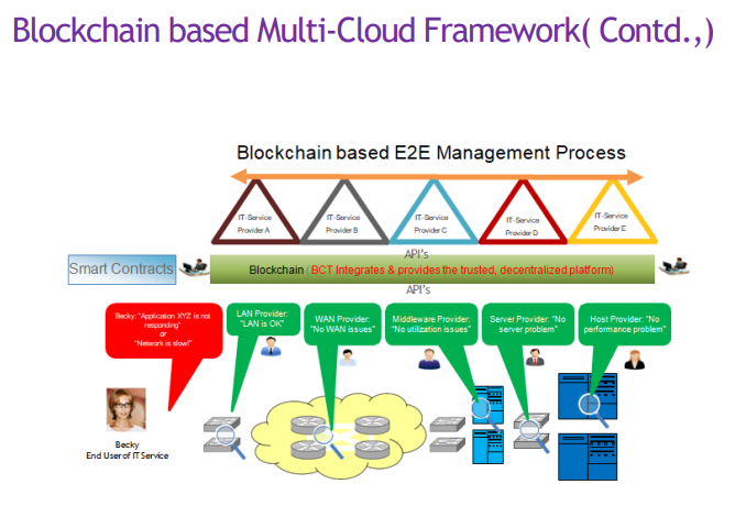 Blockchain over Multi Cloud - SLA Framework and Management | by Himanshu Parashar | May, 2023 ...