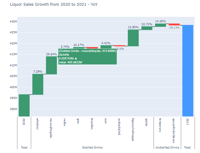Using Waterfall Charts in Python to analyze Iowa Liquor change | by ...