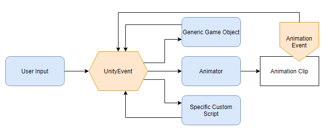 Building Interactive Elements In Unitys Editor By Piotr Medium