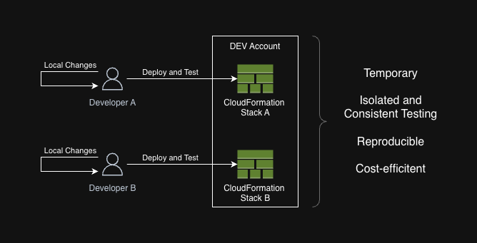 Testing Large-Scale Java Serverless Infrastructure with Ephemeral ...