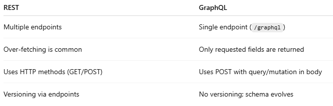 ⚙️ Performance Testing Graphql Apis With Jmeter — Graphql Request