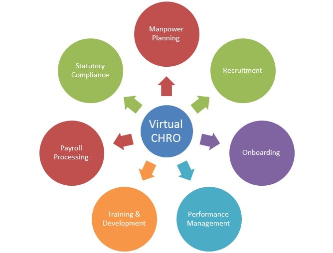 Hale Human Capital — Virtual HR Solutions Chennai | by Hale Human ...