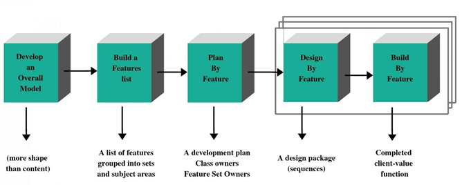 Process of Feature Driven Development | by Vish S | Medium