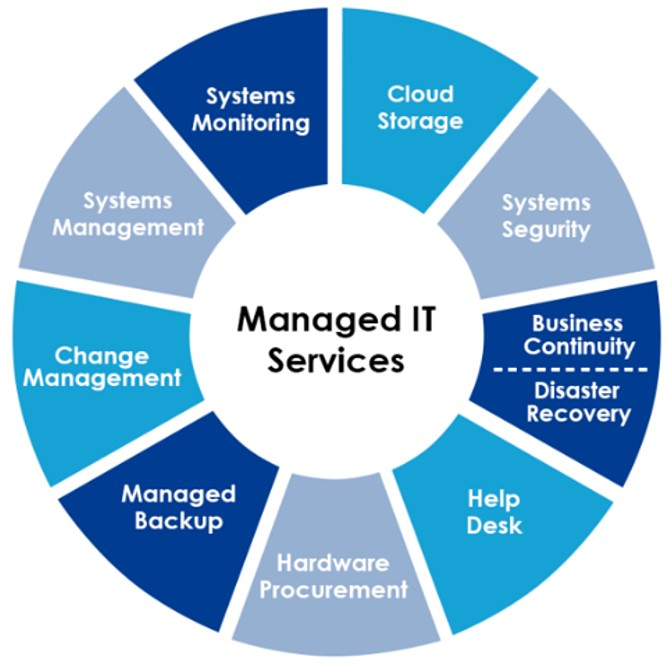 Business Infrastructure Management - Amit Juyal - Medium