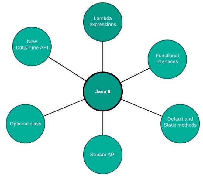 Unveiling the Power of Java 8: Key Features and Benefits | by Korada ...