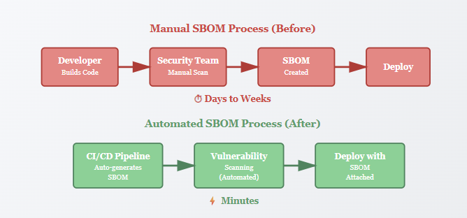 Automating SBOM Generation: Strategies for Integrating Security into CI ...