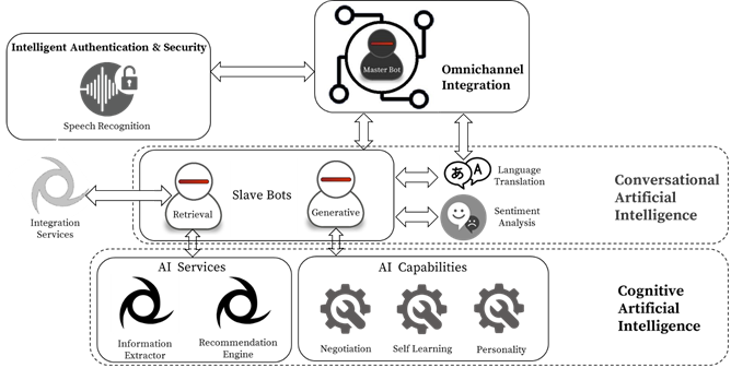Intelligent Chatbot Framework & Reference Architecture | by Suraj ...