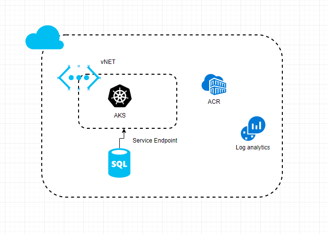 Build AKS from Azure CLI. Create Azure Kubernetes Service on an… | by ...