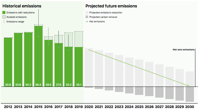 What does Net Zero really mean?. Is it the same as Carbon Neutral? And ...
