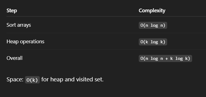 Maximum Sum Combination: Efficient Pair Sums Using Heaps | by Dinesh Kottakota | Medium