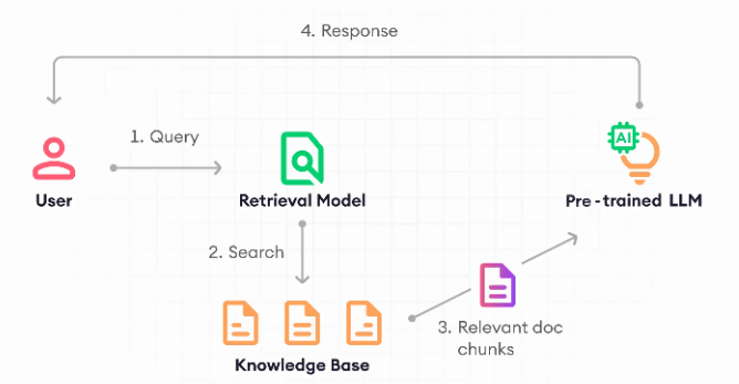 Building an Intelligent E-commerce Chatbot with RAG Technology | by ...