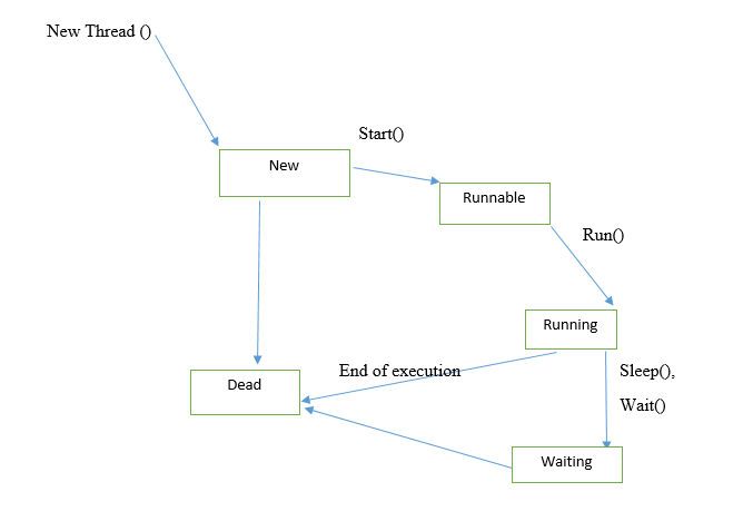 Learn More About Multithreading. today i (stefanus jaya) and my friend ...