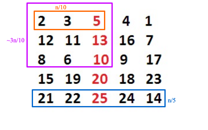 “Median of median” on medium. During development of distributed query ...