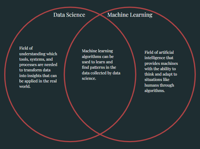 Diving Into Data Science #8. Machine learning is a subset of… | by ...