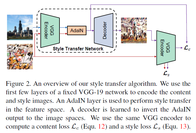 paper review: “Arbitrary Style Transfer in Real-time with Adaptive Instance Normalization ...