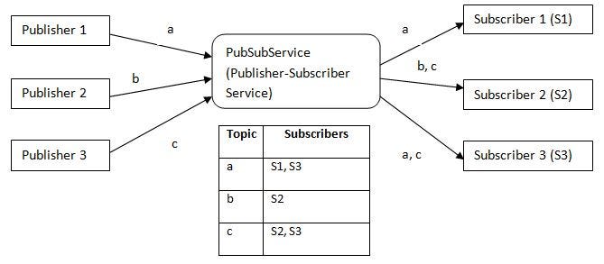 Pub Sub Pattern | by Pratik Raj | Medium