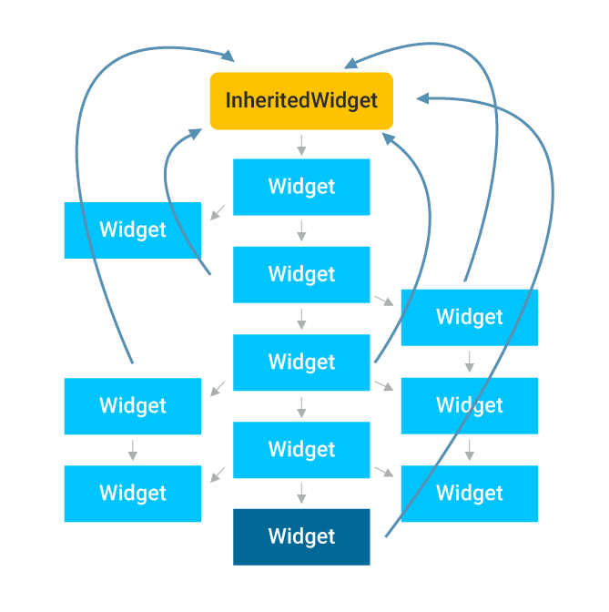 Inherited Widget. Conhecendo o widget que permite… | by Gustavo Silva | Medium