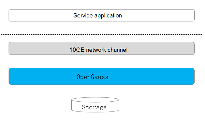 Deployment Solutions. Deployment Solutions | by wanglei | Medium