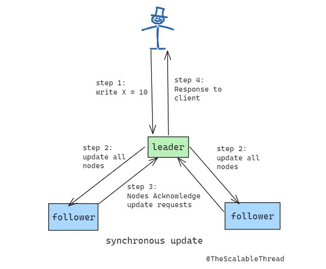 How Is Data Replicated In Distributed Systems Medium