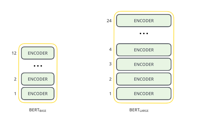What is BERT?. To build a career in Natural Language… | by Helmi ...