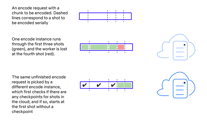 Case Study of Netflix Video Compression Strategy | by Pradeep | Medium