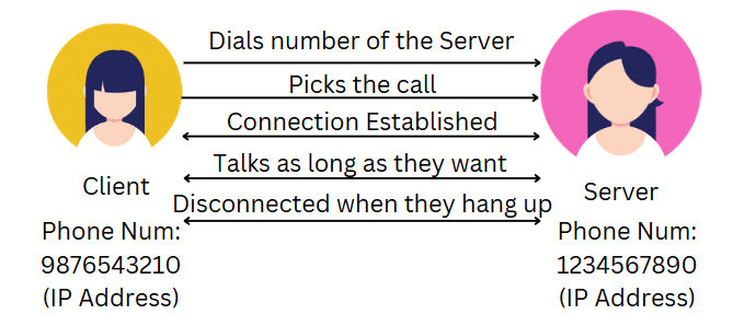 Demystifying Sockets. Socket is the end point of a… | by Madhuri ...