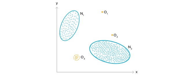 Exploring Anomaly Detection Basics | by Atoany Fierro | Medium