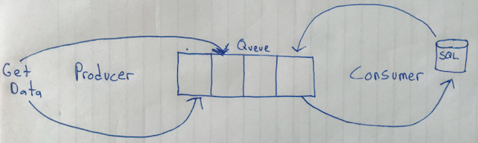 Supercharge Your Web Scraping with Consumer Producer Pattern! | by Cory ...