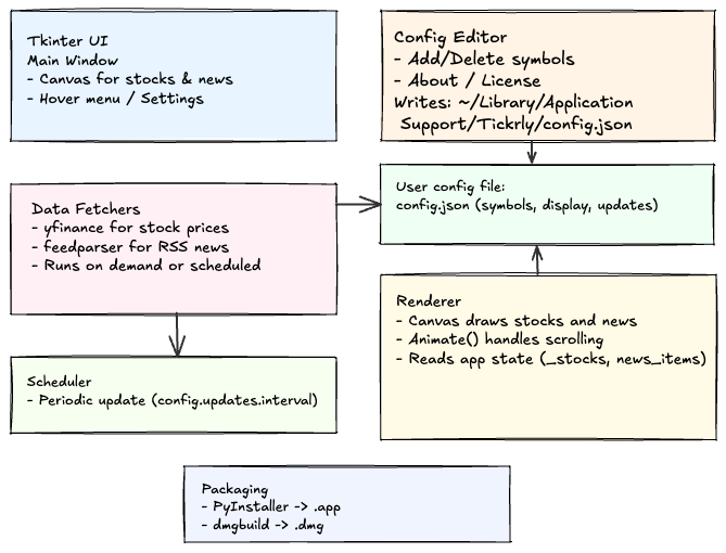 How I built a Stock and News Ticker in Python (using “Vibe Coding ...