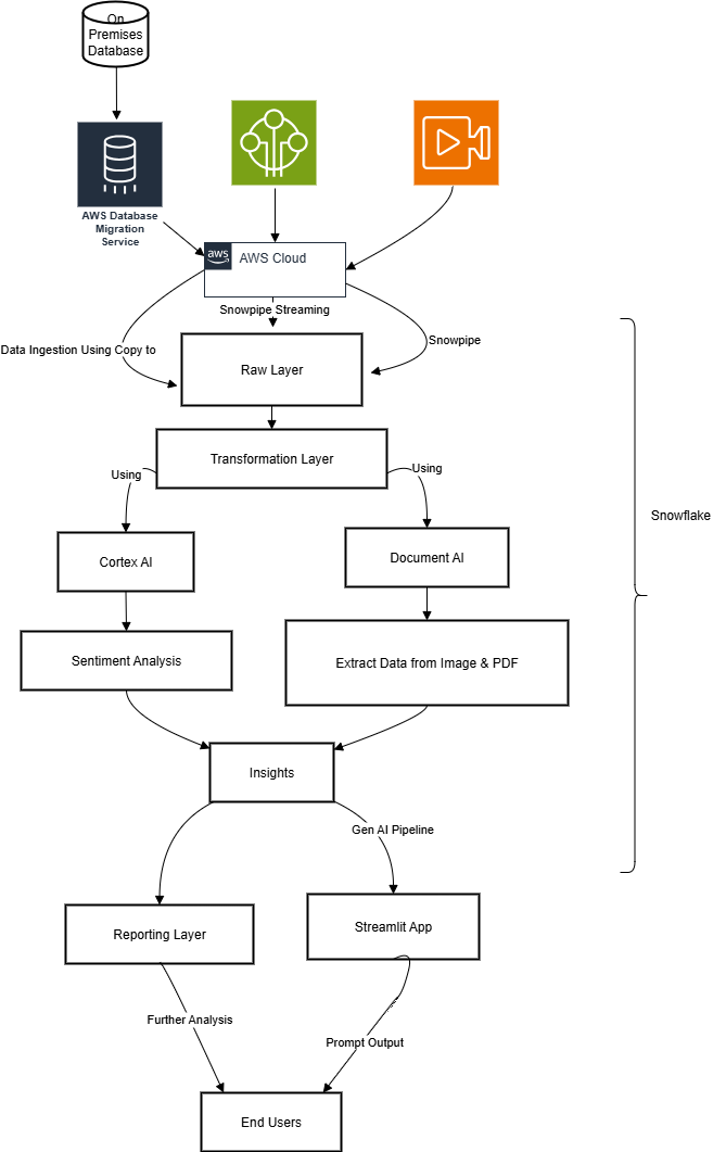Snowflake Cortex AI Suit -Snowpro Advance Data engineer Certification - Ankit Tomer - Medium