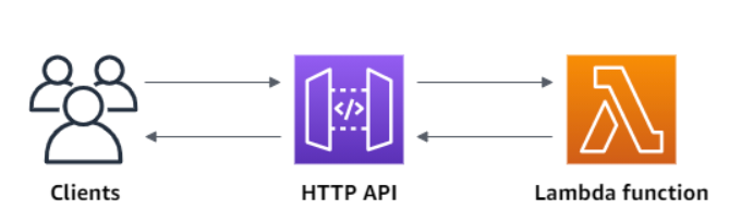 Deploy HTTP API Gateway and Lambda authorizer with Serverless Framework for AWS “Lambda ...