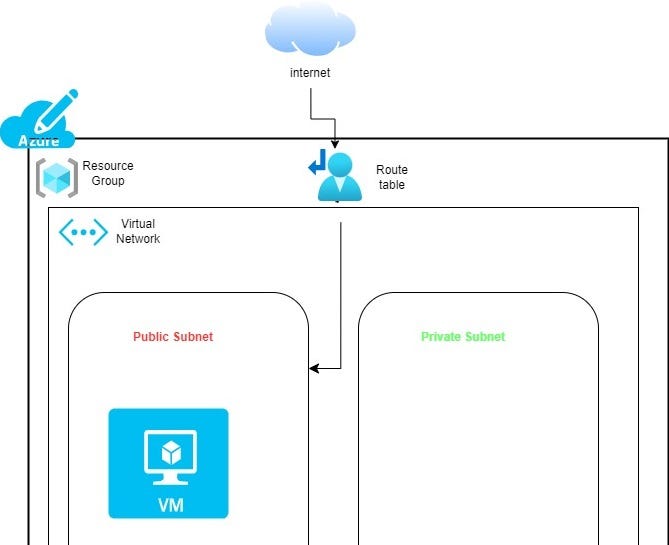 Creating a Virtual Machine in Azure | by Eric Musyoki | Medium