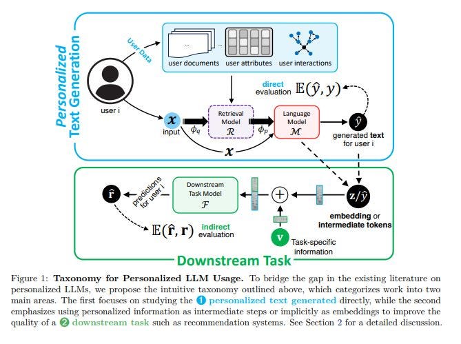 A Unified Framework and Taxonomy for Personalizing Large Language Models: Techniques, Challenges ...