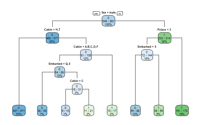 Decision Tree. Decision Tree Menggunakan R Studio | by Jhodi ...