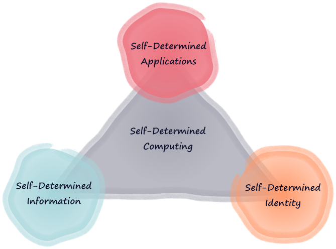 Principles for Self-Determined Computing | by Joe Geldart | Medium