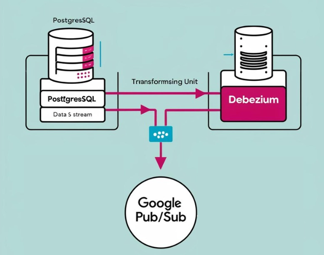 Capturando Mudanças em Tempo Real com PostgreSQL, Debezium e Google Pub ...